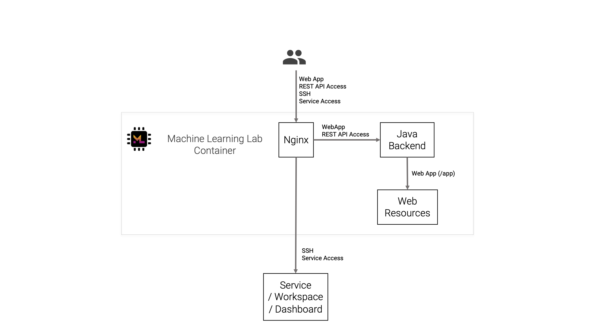 ML Lab Architecture - Machine Learning Lab