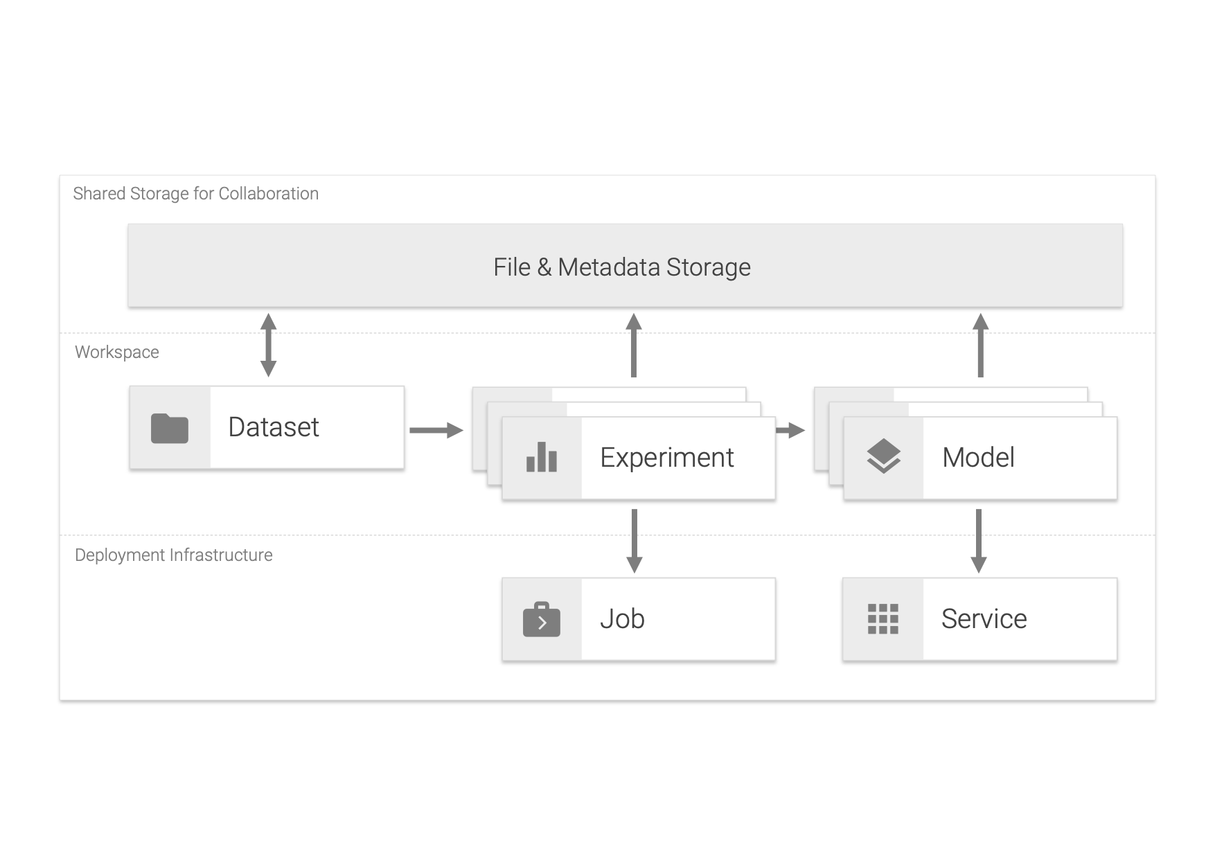 ML Lab Architecture - Machine Learning Lab